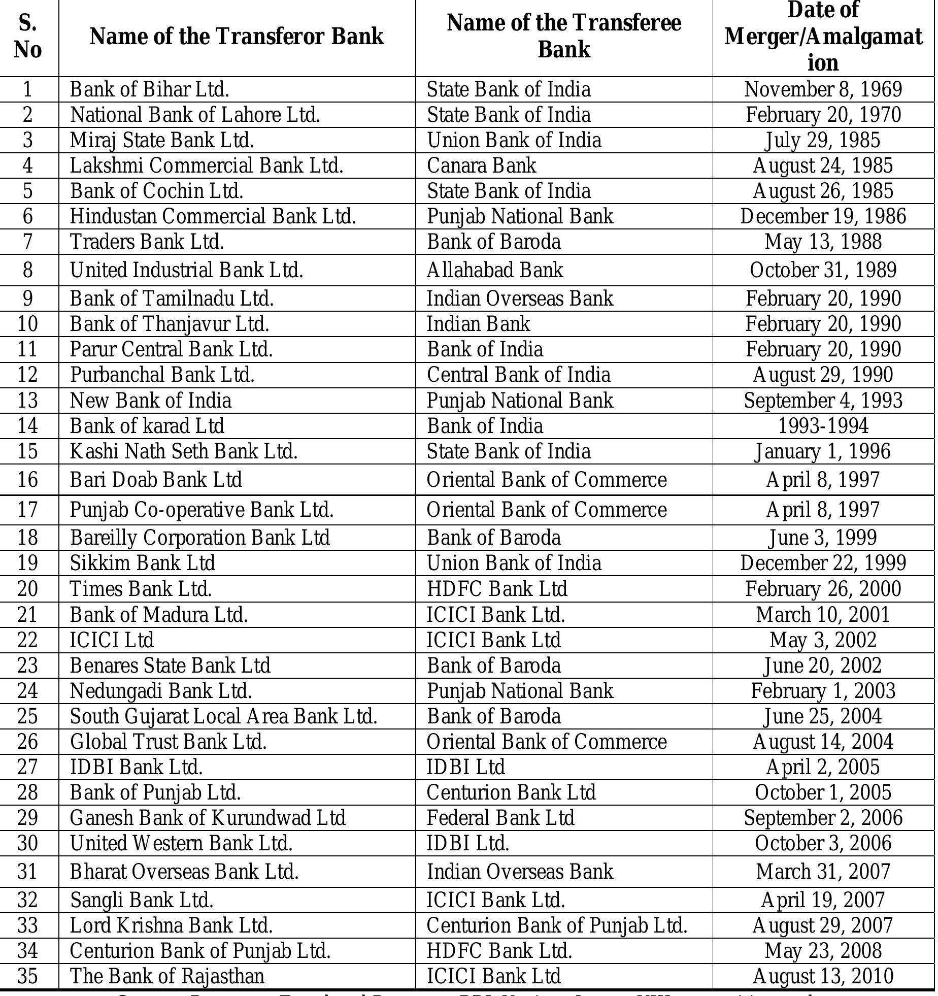 Banking sector. in the last ten years, the icici bank, the