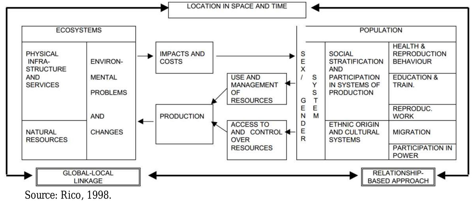 Mutual relation between gender and environment through a