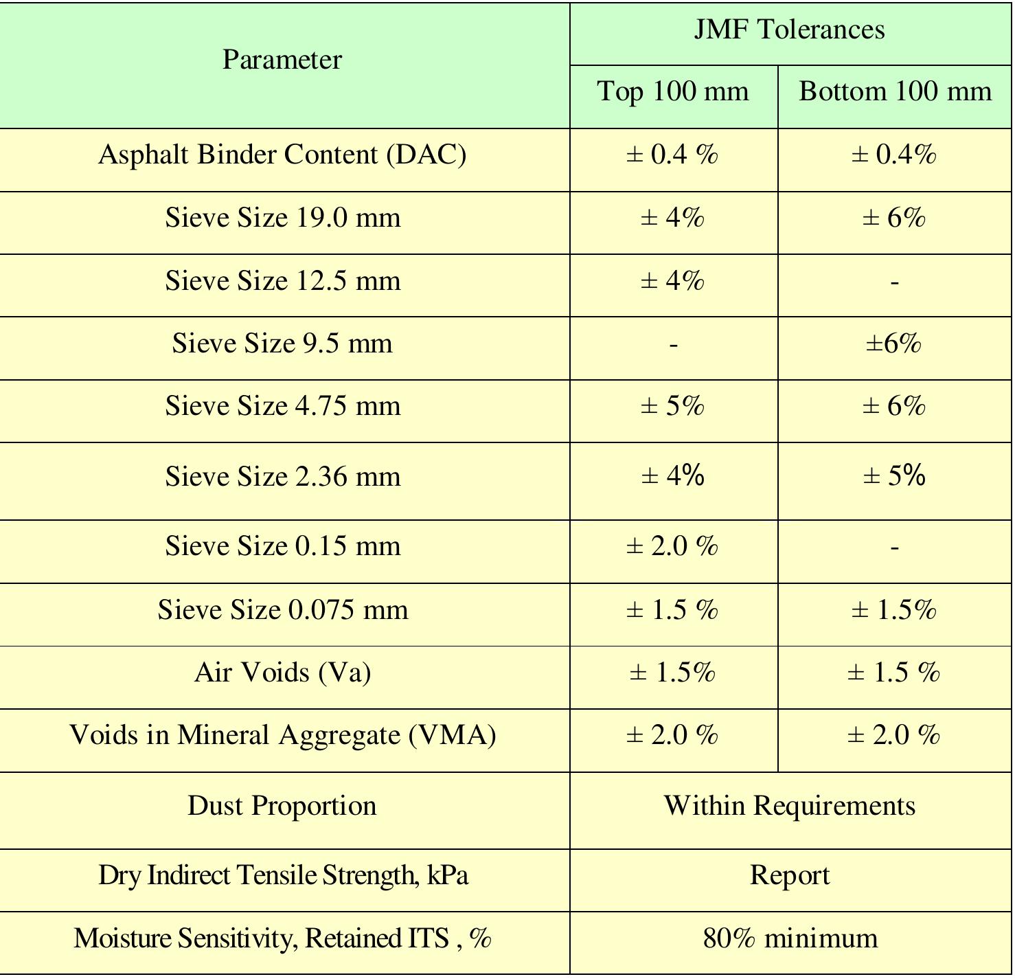 -10: superpave job mix formula tolerances for hma plant mix