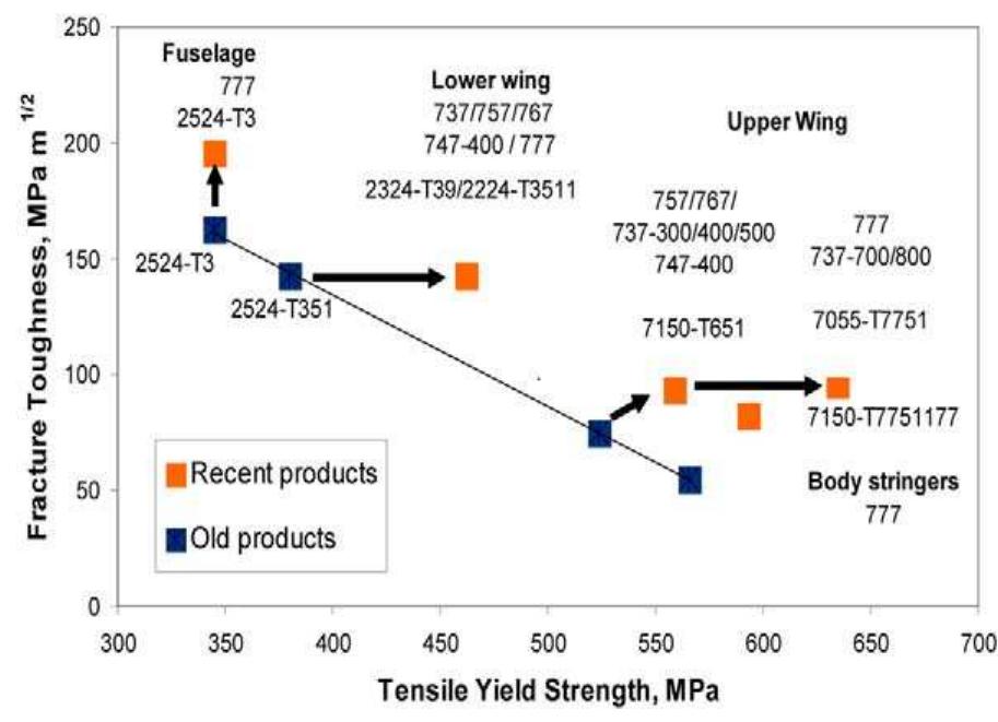 Plot showing the improvements in strength-toughness