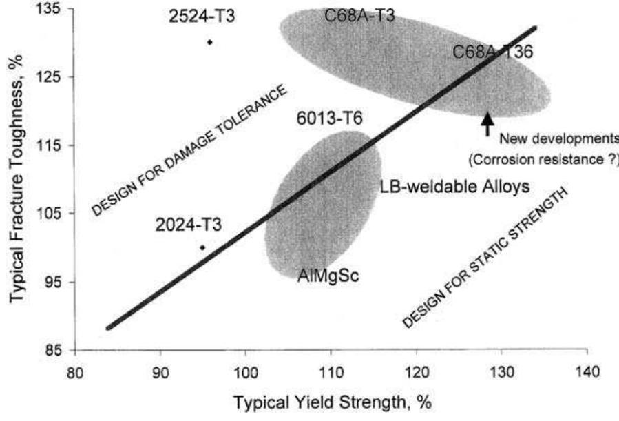 Fracture toughness— yield strength domain with sev- eral
