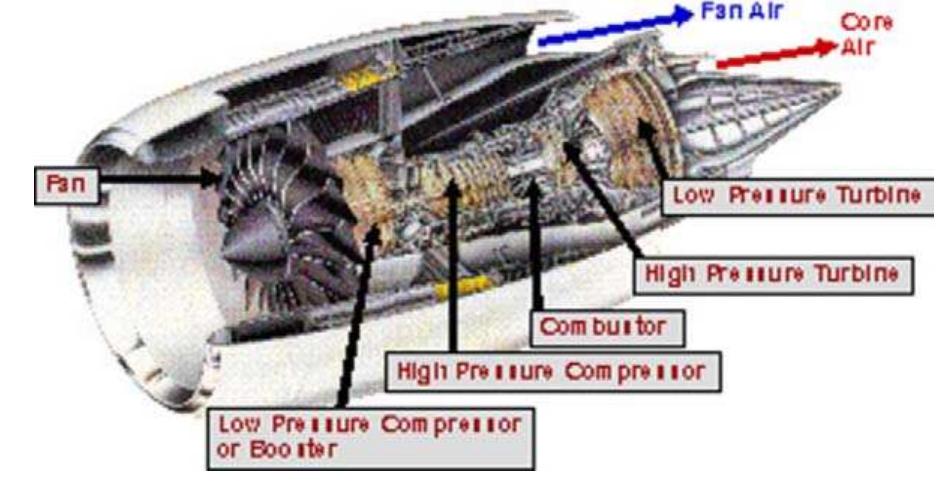 Large commercial turbofan engine showing the six modules.