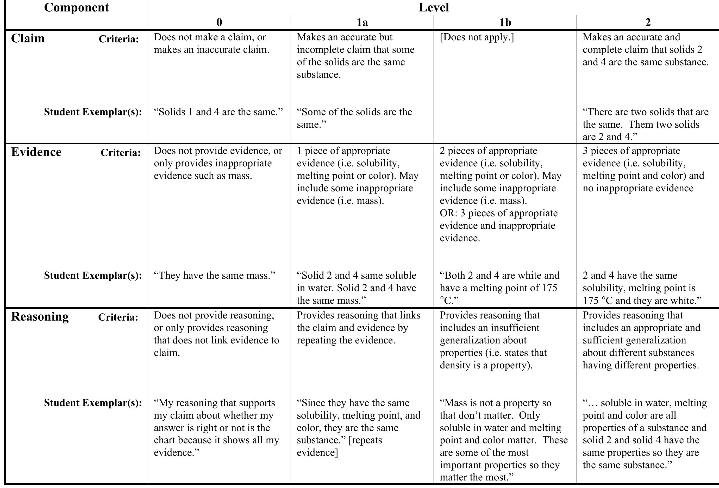Appendix b: specific explanation rubric for test question #1