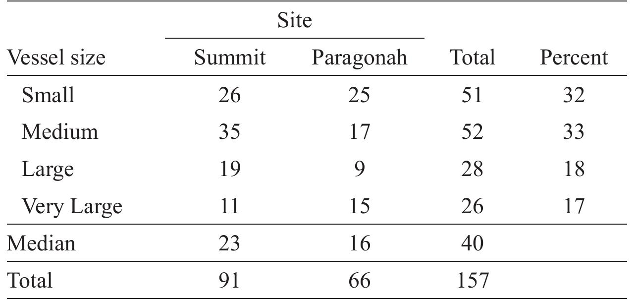 Vessel size counts by site. table 22. vessel size
