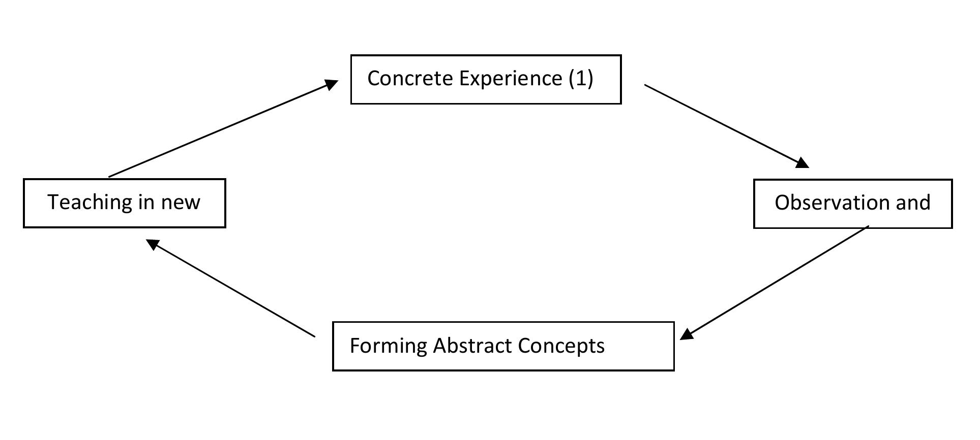 Kolb’s model of experiential learning cycle