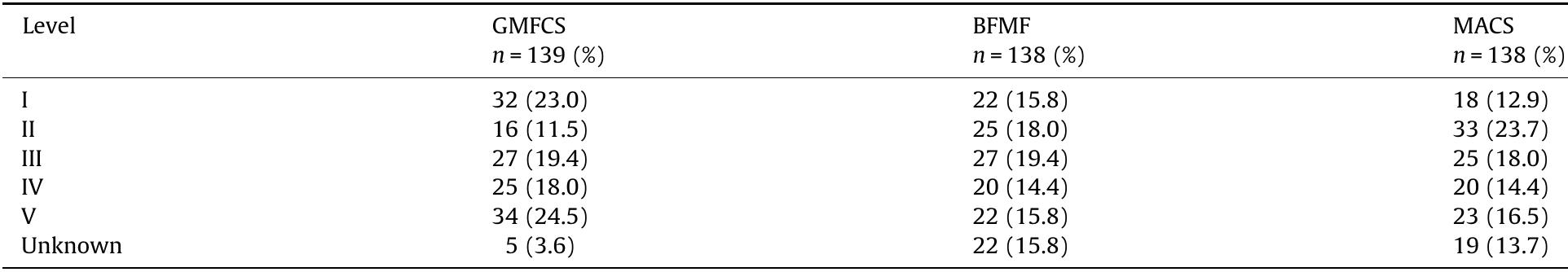 Gmfcs, gross motor function classification system; bfmf,