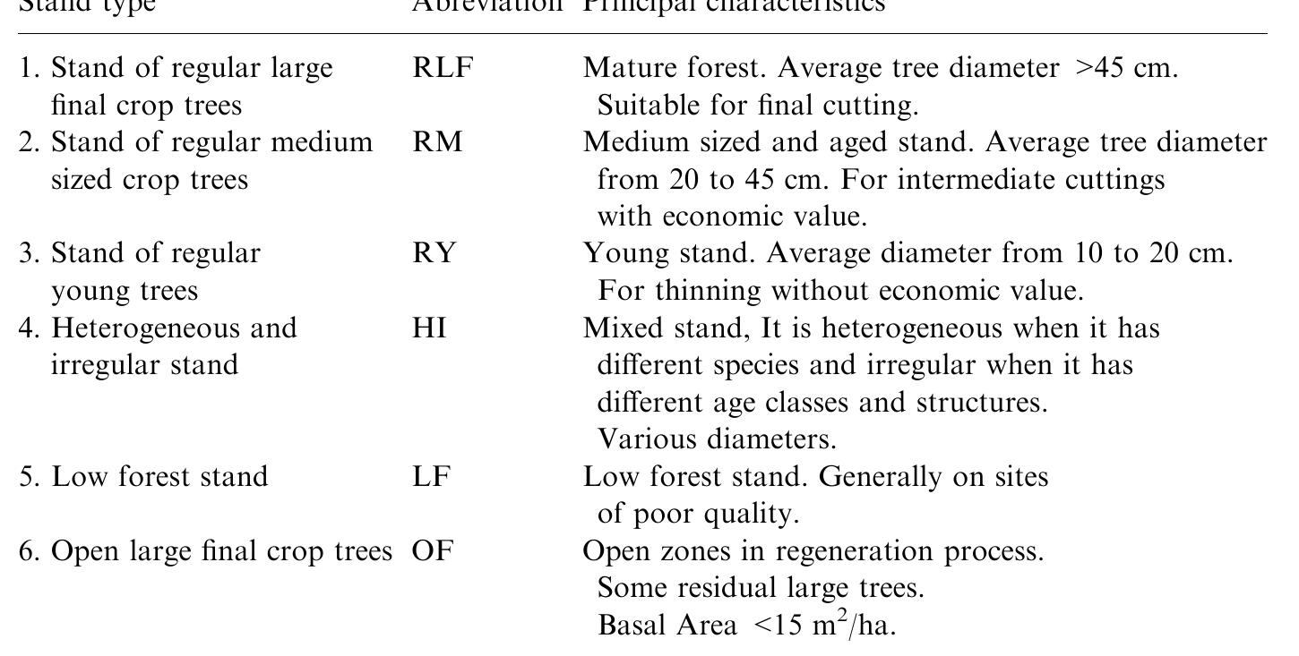 Stand classification by management objectives on the quinto