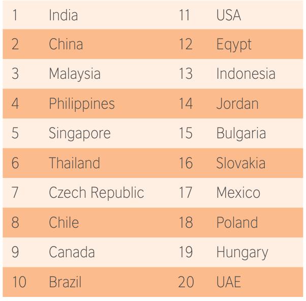 1.16 at. kearney global services location index 2005 shows