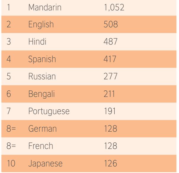 1.37 the estimated ranking of languages when second language
