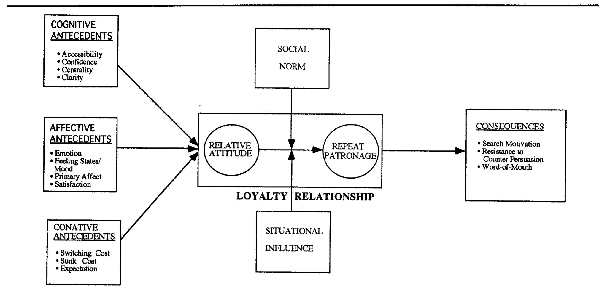 (PDF) Customer Loyalty- Toward an Integrated Conceptual Framework