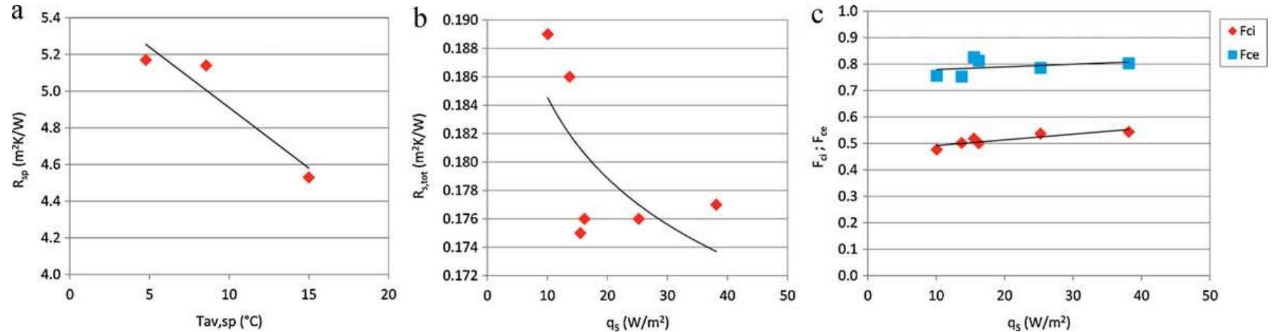 Figure 9 - Thermal transmittance measurements with the hot
