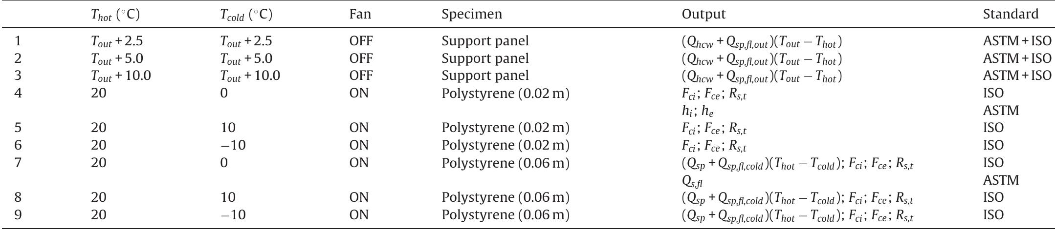 Test matrix for the characterization of the hot box