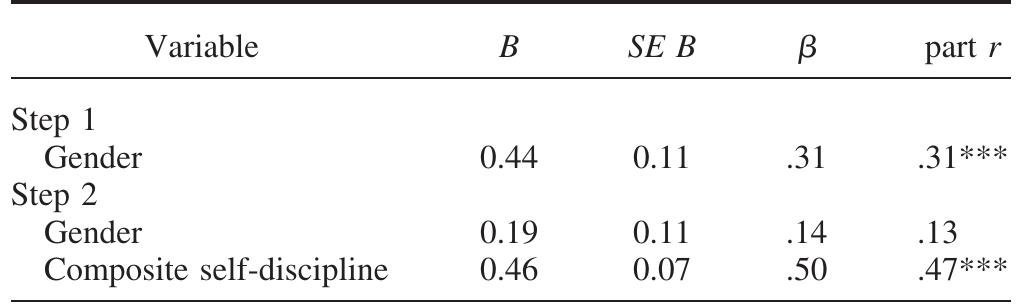 Summary of hierarchical multiple regression predicting