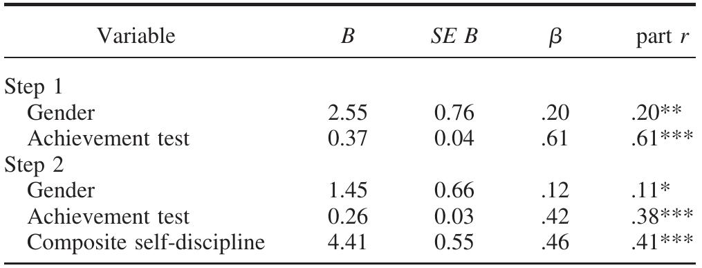 Summary of hierarchical multiple regression predicting