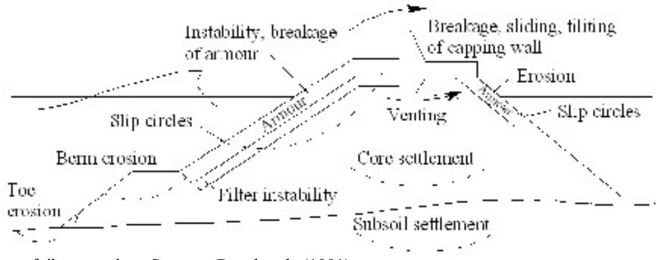 Different failure modes that can cause damage to a rubble