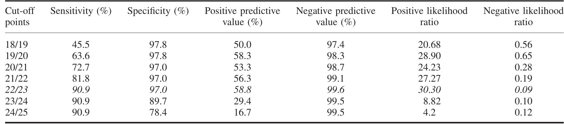 Validity of cut-off points of (mmse-t for educated elderly