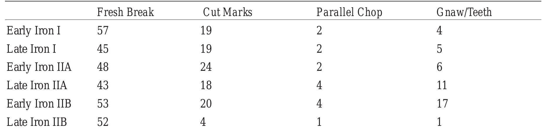 Cut marks were found on most skeletal elements, reflecting