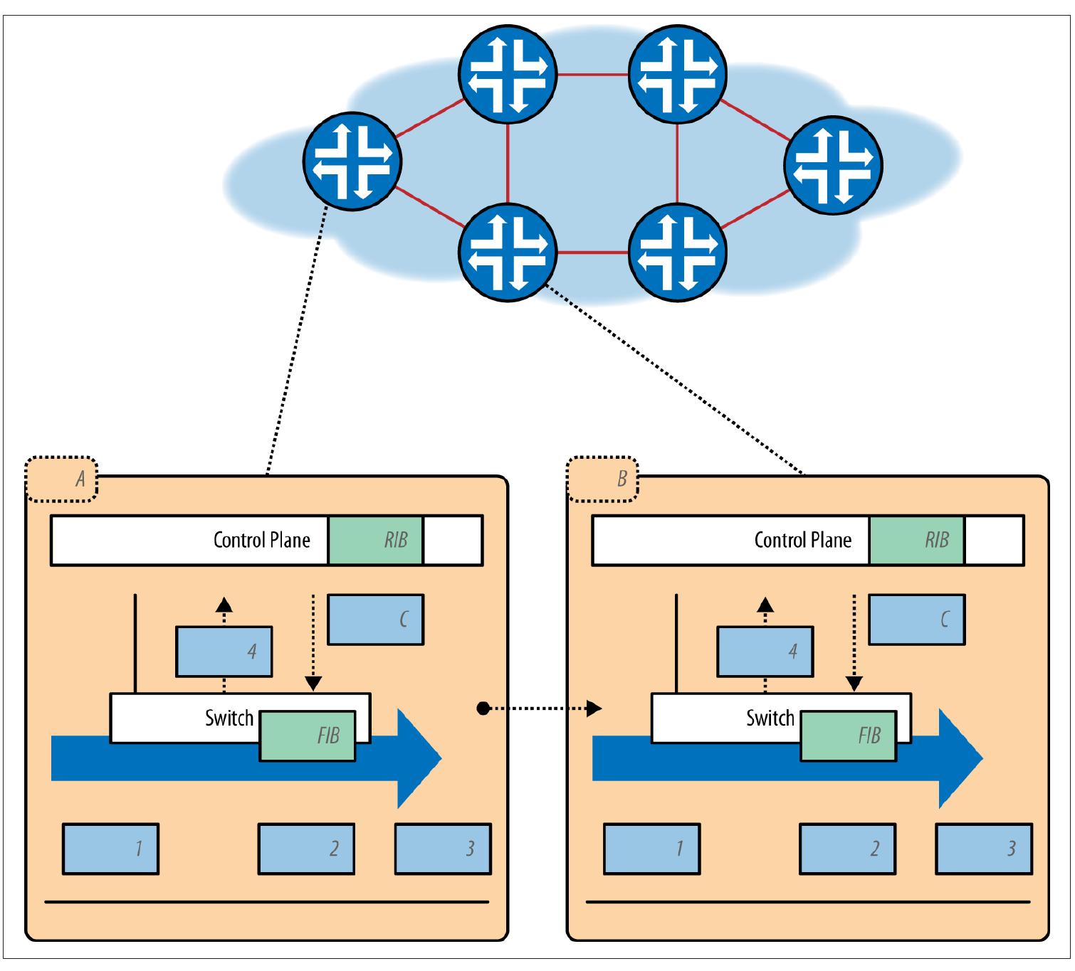 -2. control and data planes of a typical network