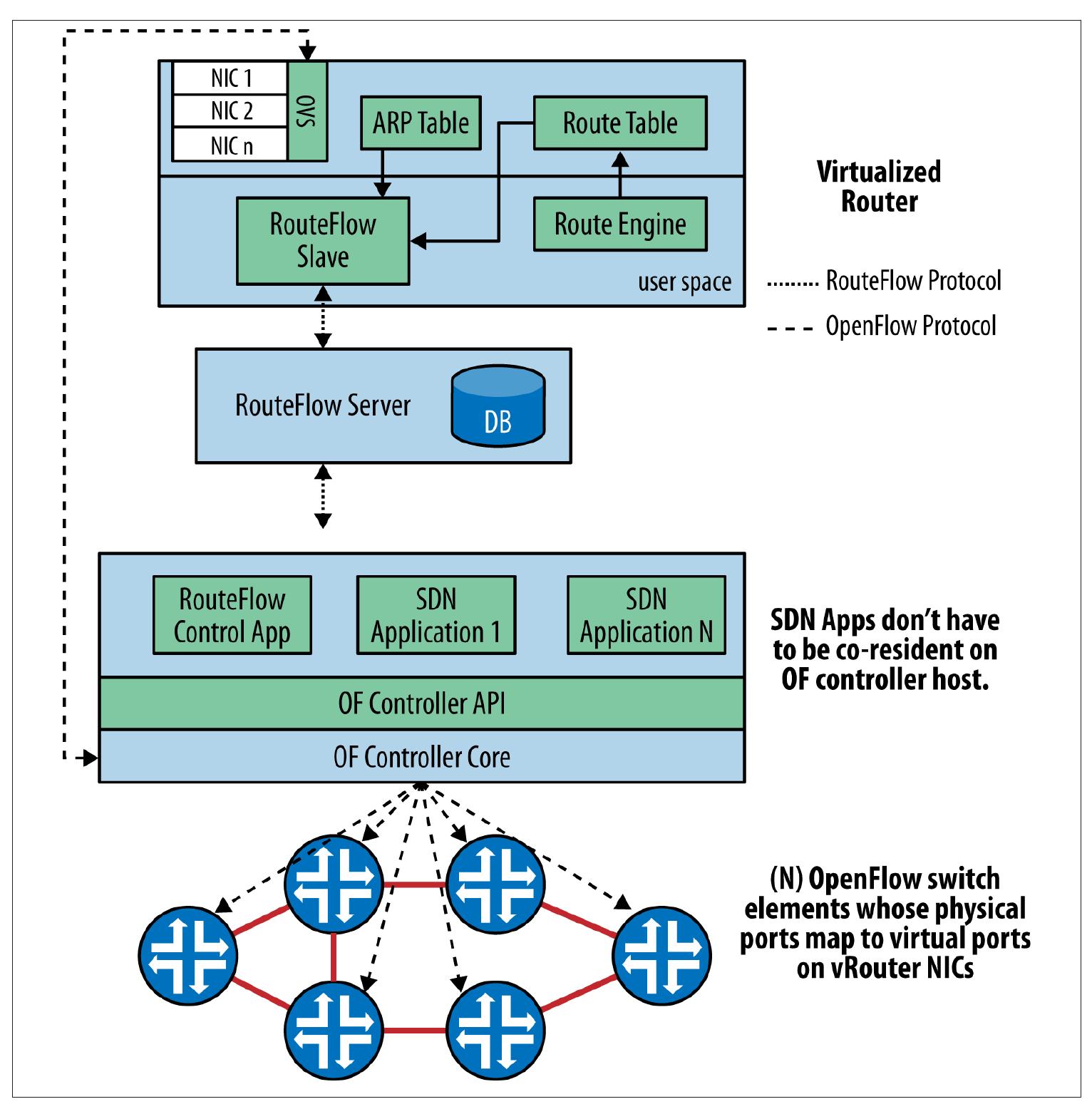 -12. routeflow architecture (source: