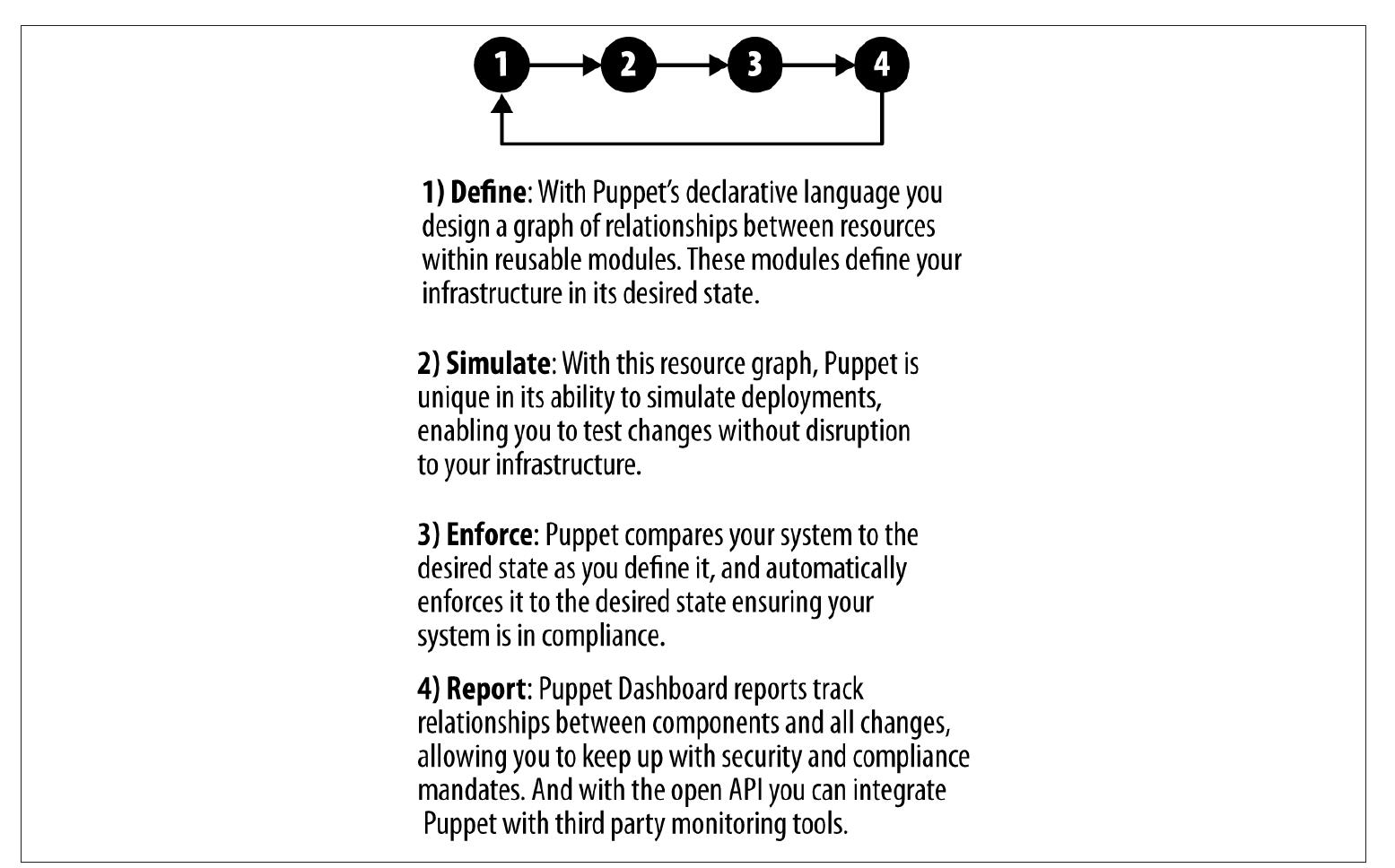 -13. puppet devops high-level management cycle puppet uses a