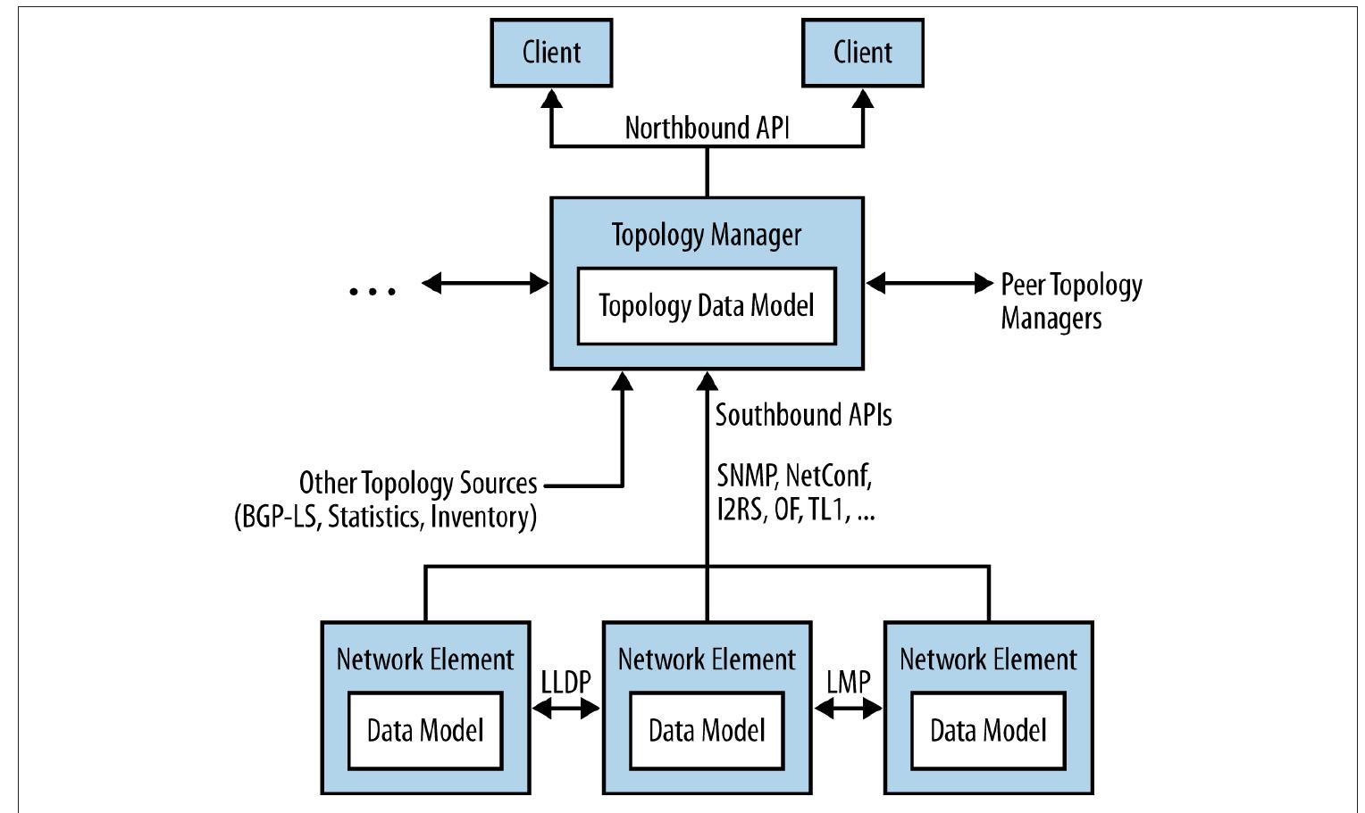 Topology information from network elements is relayed into