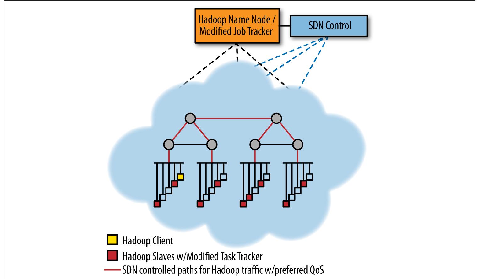 Using An Sdn Openflow Controller And A Modified Version Of 9773