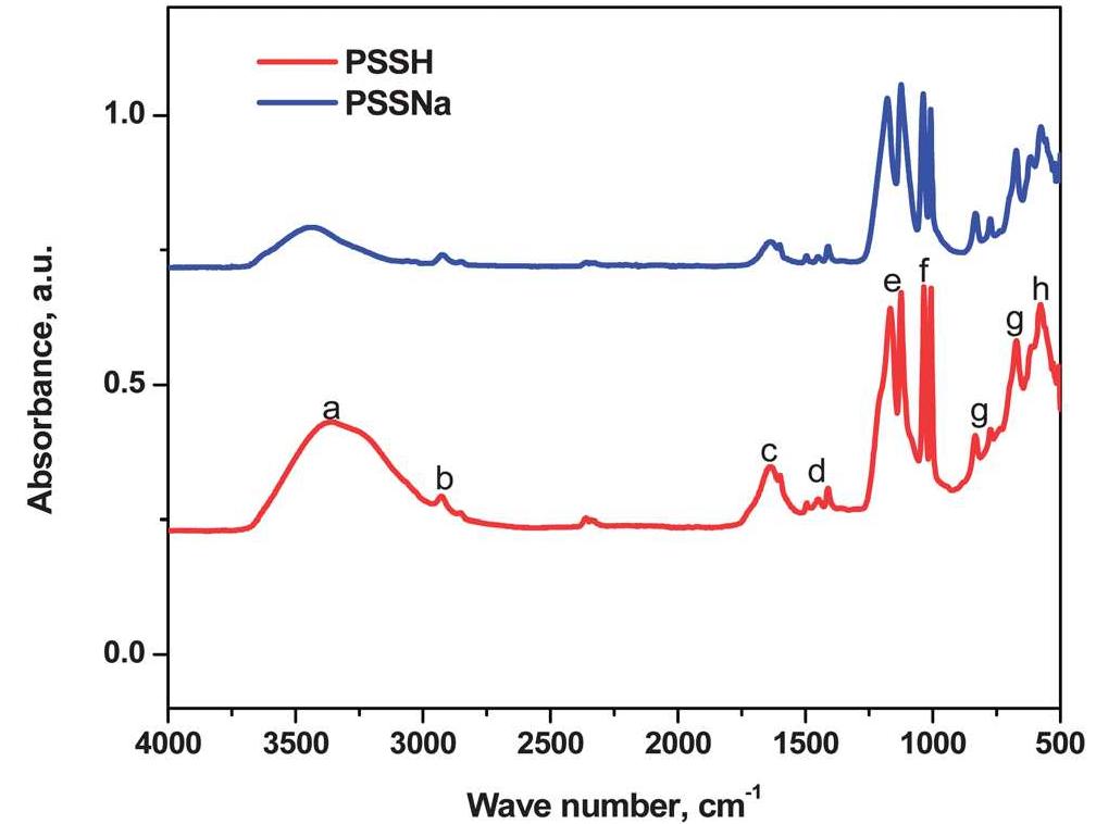 Atr-ftir spectra of the methanol solution after pedot:pss