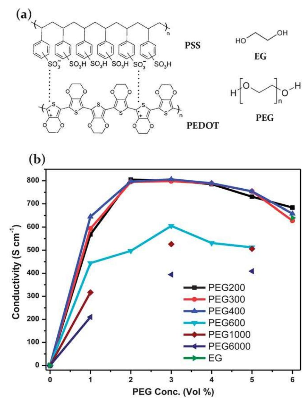 (a) chemical structures of pedot:pss, eg and peg. (b)