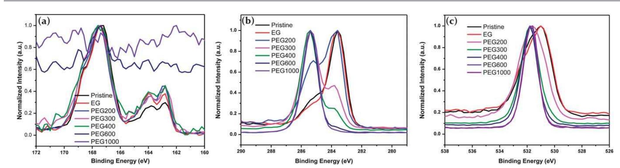 Xps spectra of pristine pedot:pss and pedot:pss films