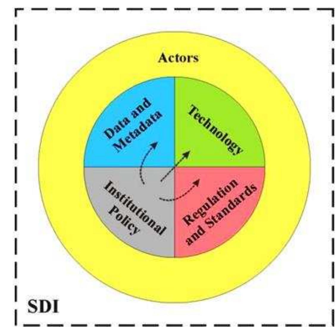 Basic components of sdi (souza and delgado, 2012). o
