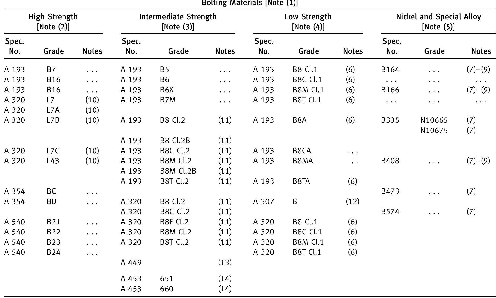 B list of bolting specifications applicable astm