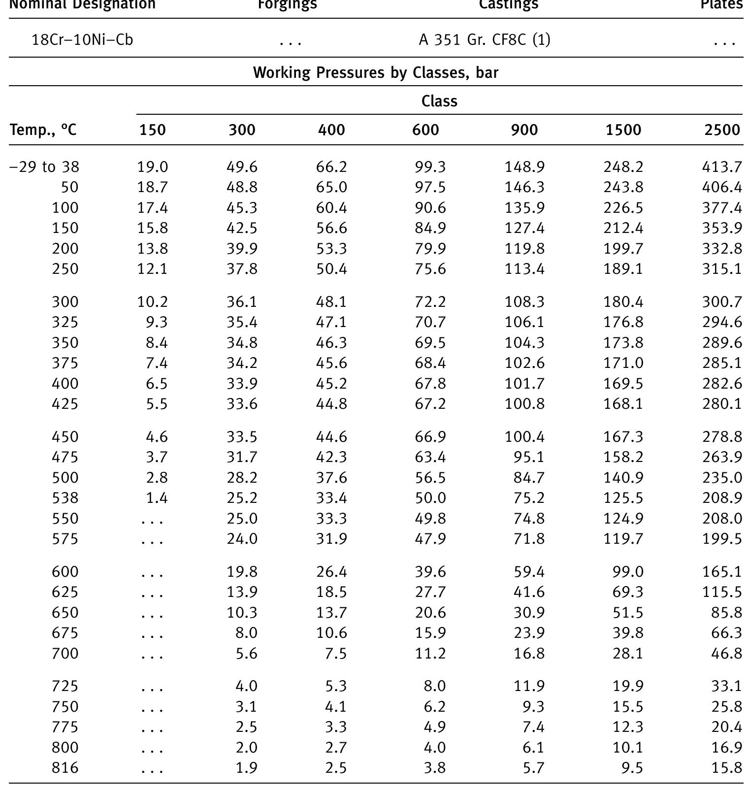 Note: (1) at temperatures over 538°c, use only when the