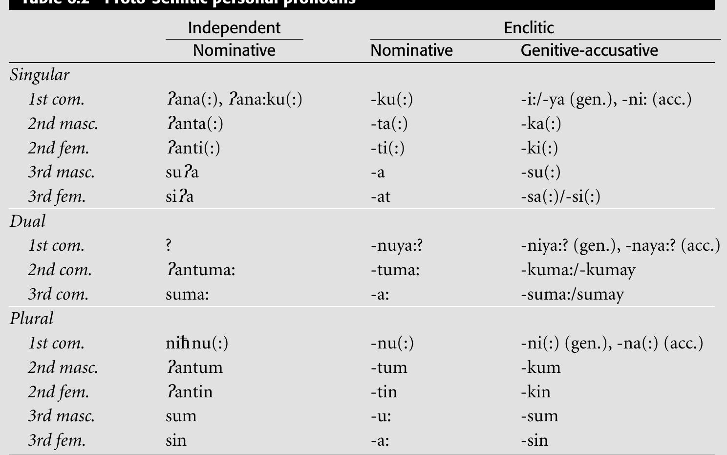 (PDF) 2004 Afro-Asiatic and Semitic Languages