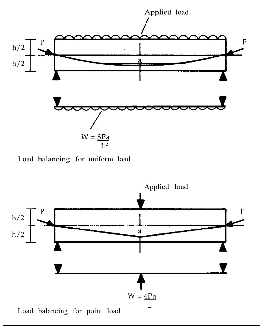 2 load balancing of unbonded tendons in flat slab in order