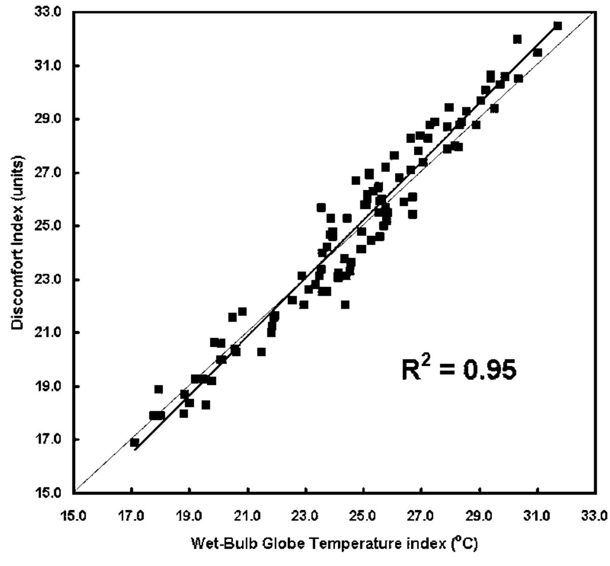 Thecorrelation between the wbgt and di values (n=108).