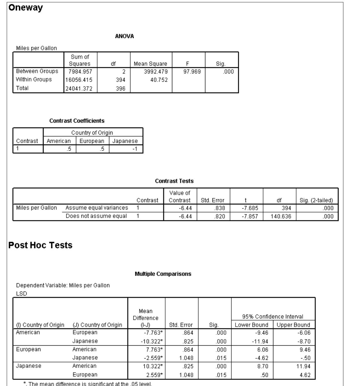 Figure 22 - from Using SPSS for Data Analysis