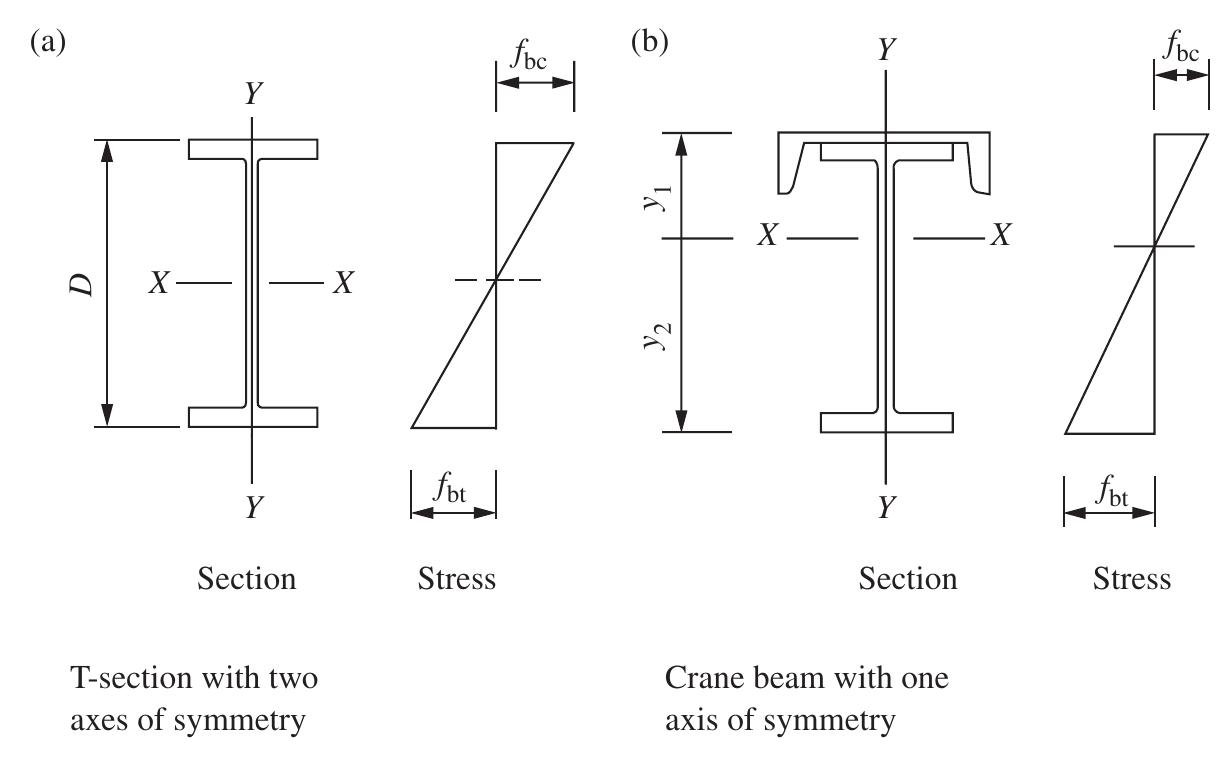 Figure 16 - Structural Steelwork- Design to Limit State