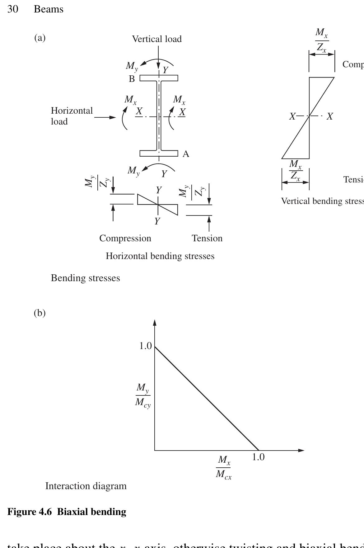 (1) uniaxial bending the stress—strain curve for steel on