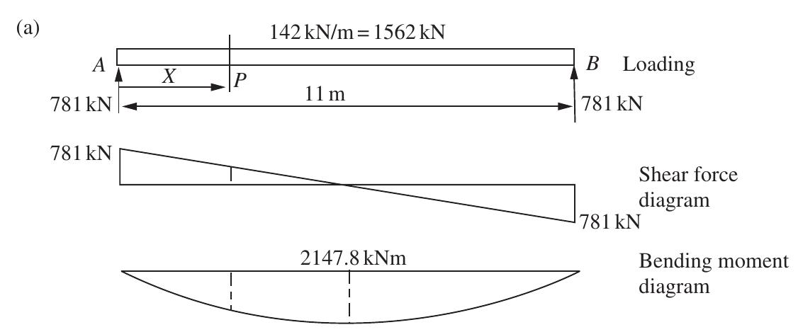 Loading, shear force and bending moment diagrams