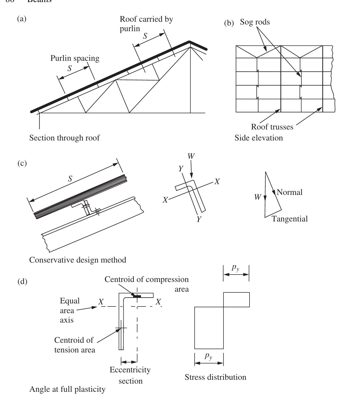 39 design of purlins for a sloping roof