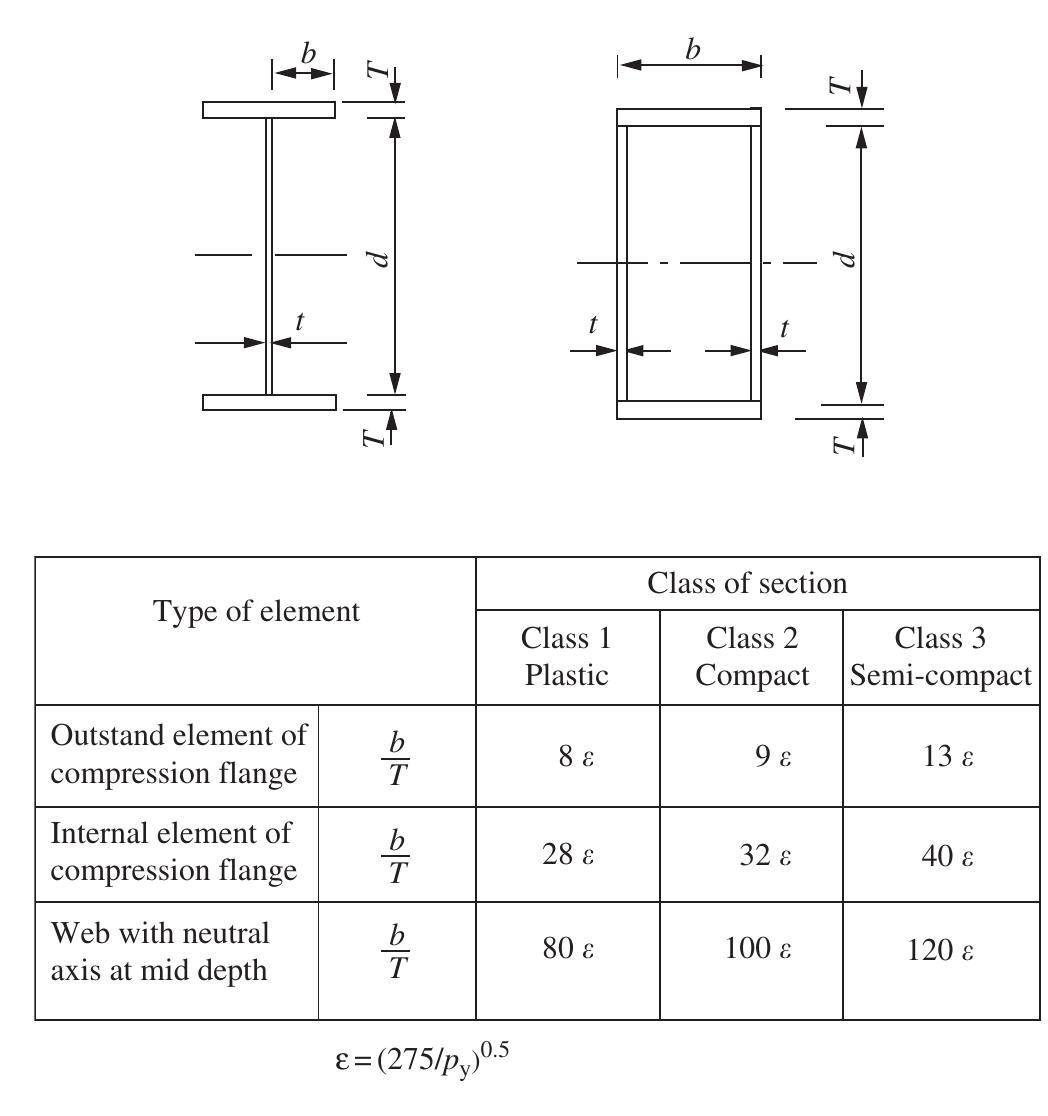 9 Classification Of Girder Cross Sections