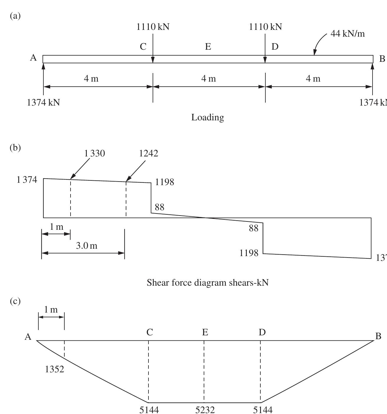 Bending moment diagram moments-knm figure 5.15 load, shear