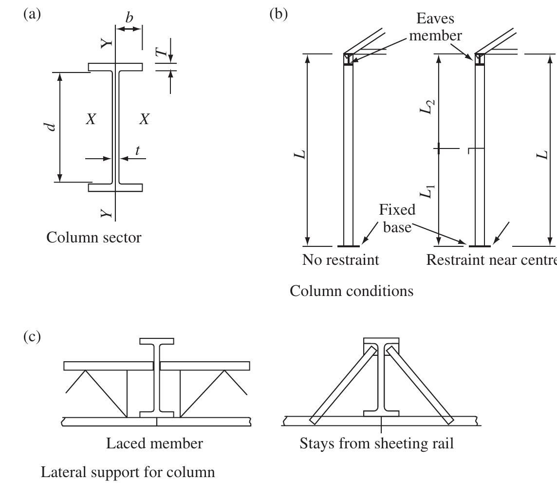 28 side column design features