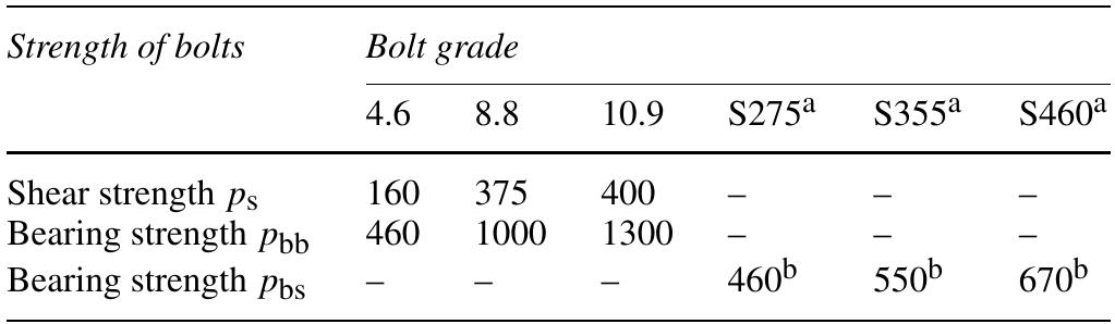 1 non-preloaded bolts in standard clearance holes (shear and