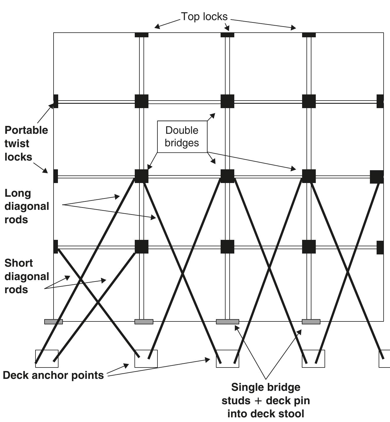 Ig. 8.20 container deck stowage example. short and long rods