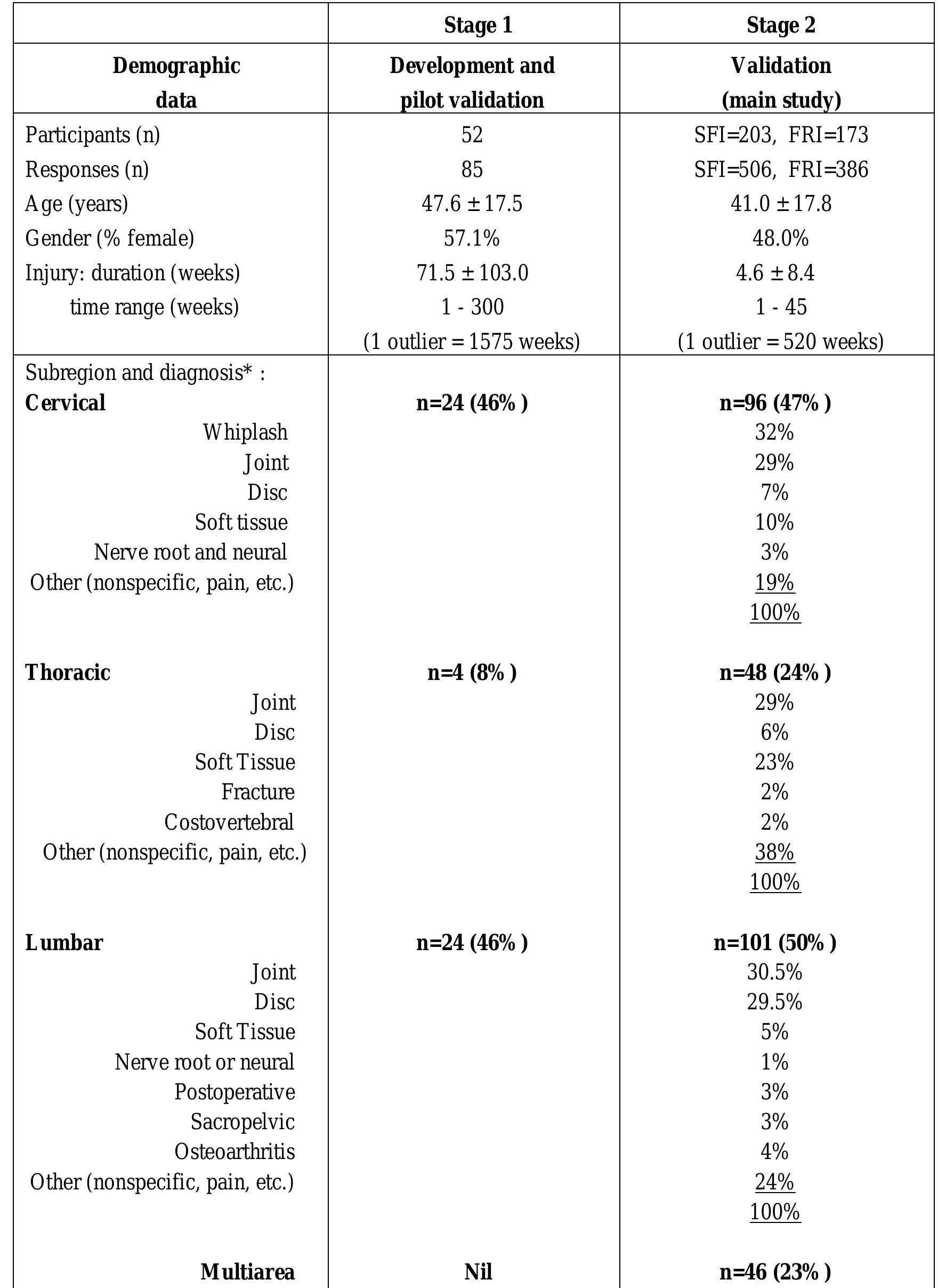 Table 1 - The Spine Functional Index (SFI) development and