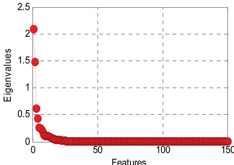 Second largest variance and so on. basically, the