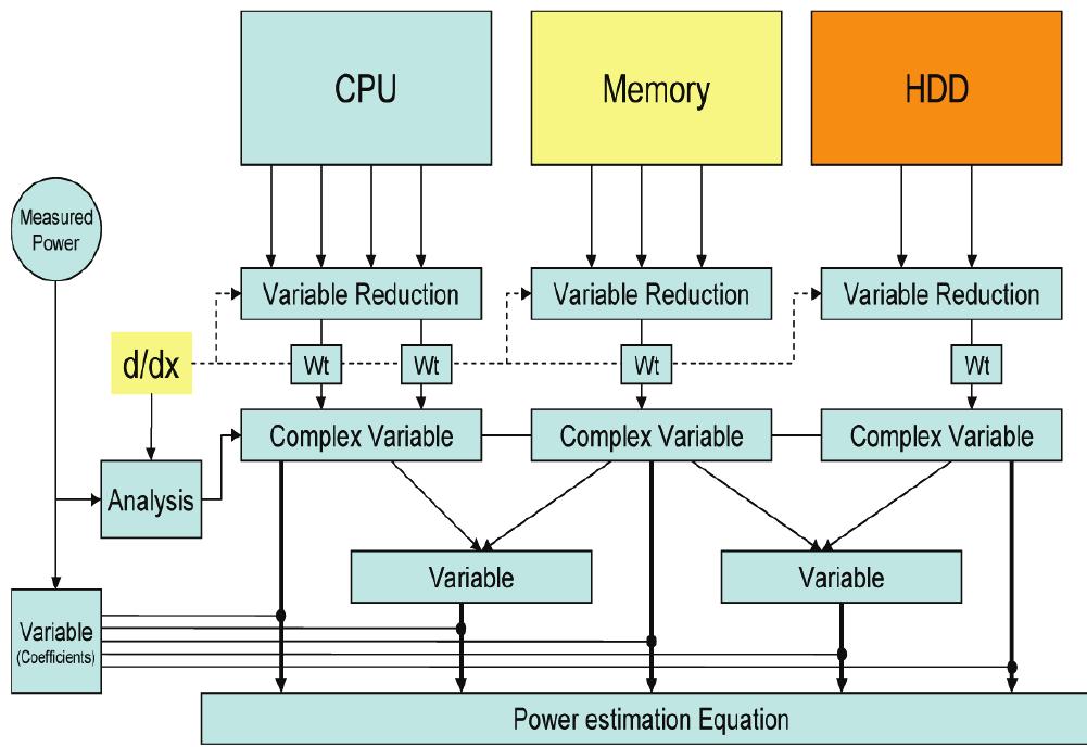 Complex variables are essential ingredients of building the