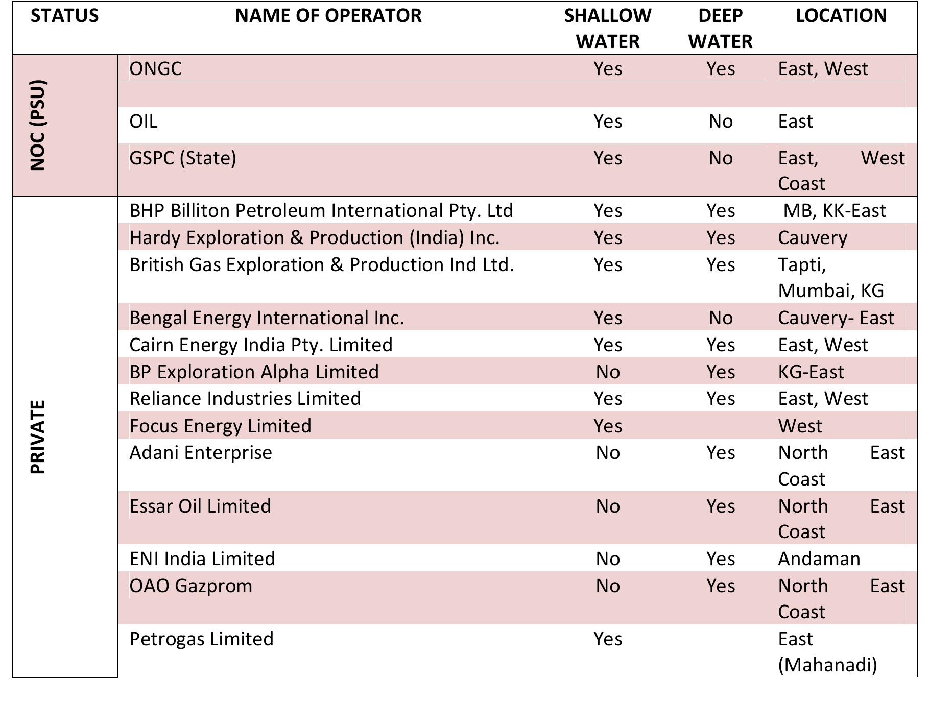 Table 1 - Overview of Indian Oil and Gas - with Current