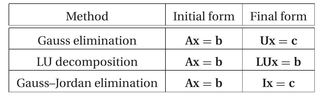 In the above table u represents an upper triangular matrix,